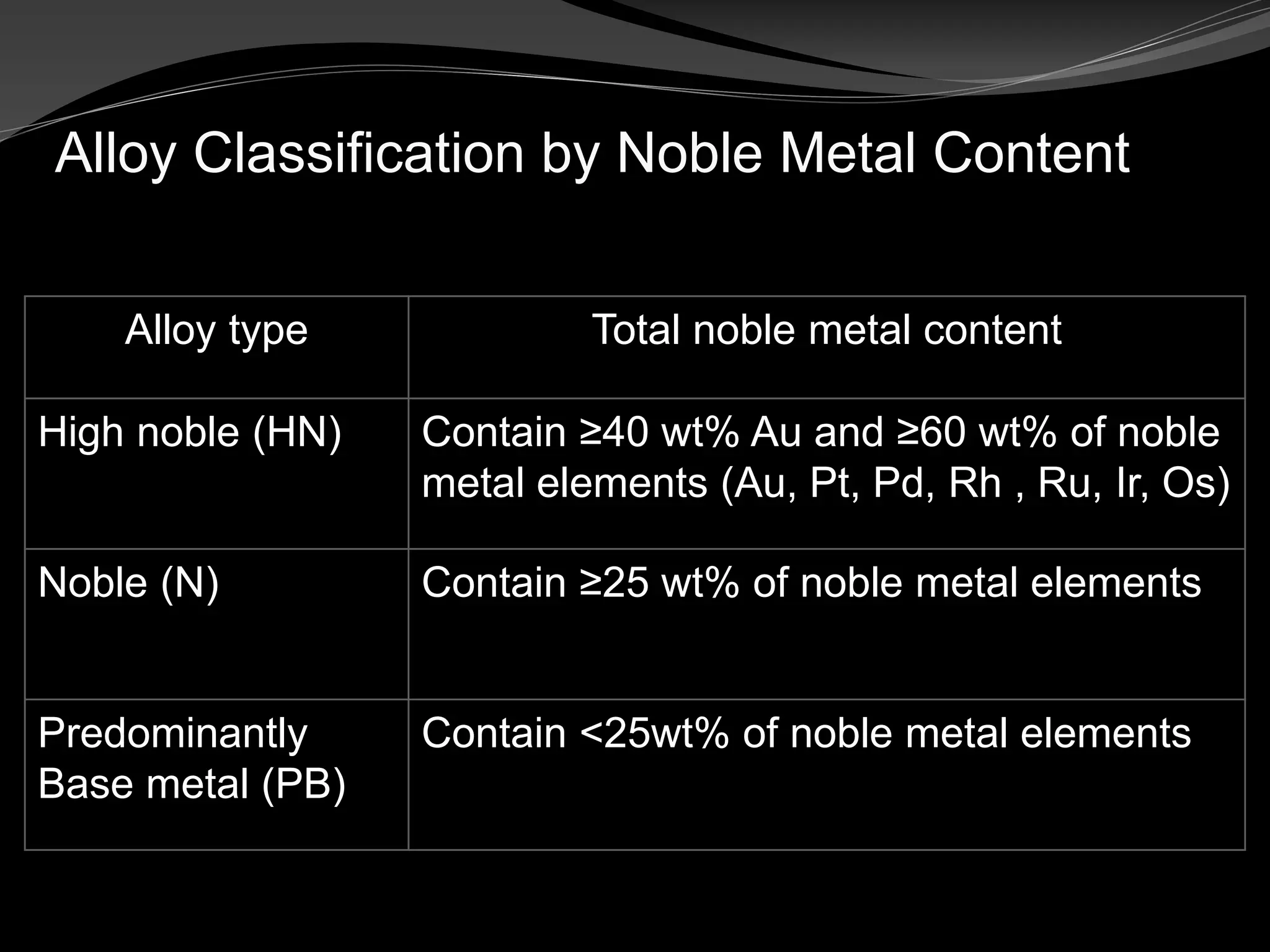 Precious metal alloys in dentistry | PPTX