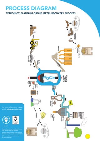 Precious metals recovery | PDF | Chemistry | Science