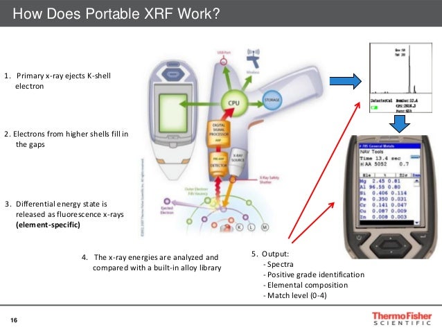 Precious Metals Testing with Portable XRF