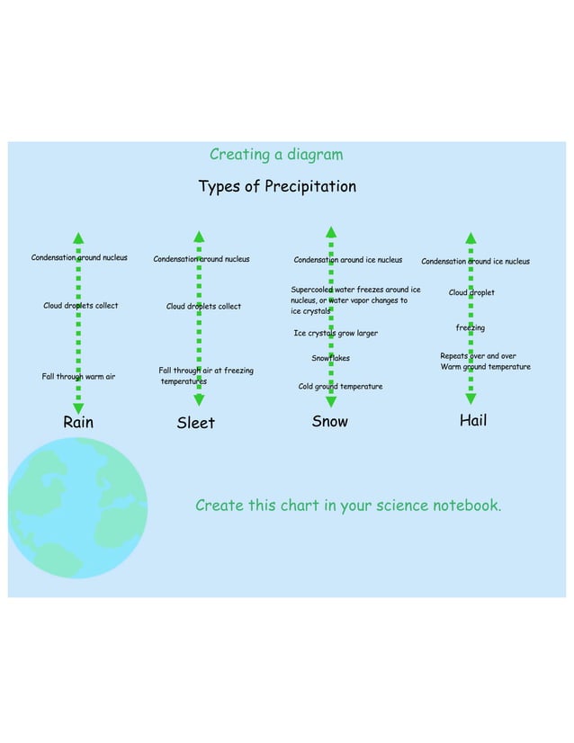 Precipitation & Clouds | PDF