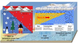 PRECIPITATION [FINAL ROUND].pptx