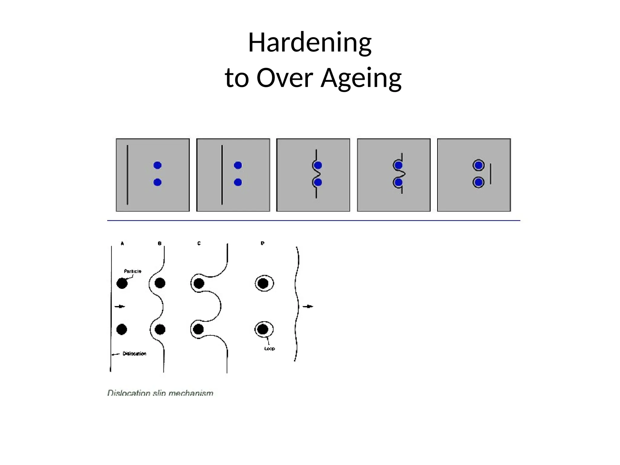Precipitation hardening as Strengthening mechanism | PPTX
