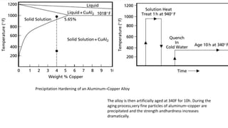 PRECIPITATION HARDENING IN Al-CU, Al-Mg-SI,Cu-Be.pptx