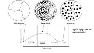 PRECIPITATION HARDENING IN Al-CU, Al-Mg-SI,Cu-Be.pptx