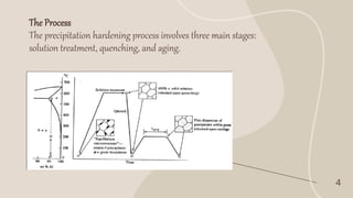 Precipitation Hardening of Non-ferrous Alloys.pptx
