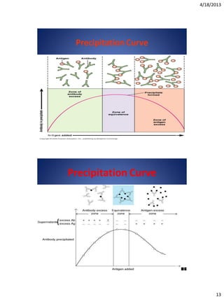 Precipitation reaction mahadi ppt | PDF