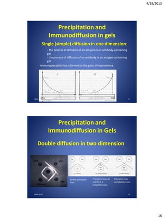 Precipitation reaction mahadi ppt | PDF