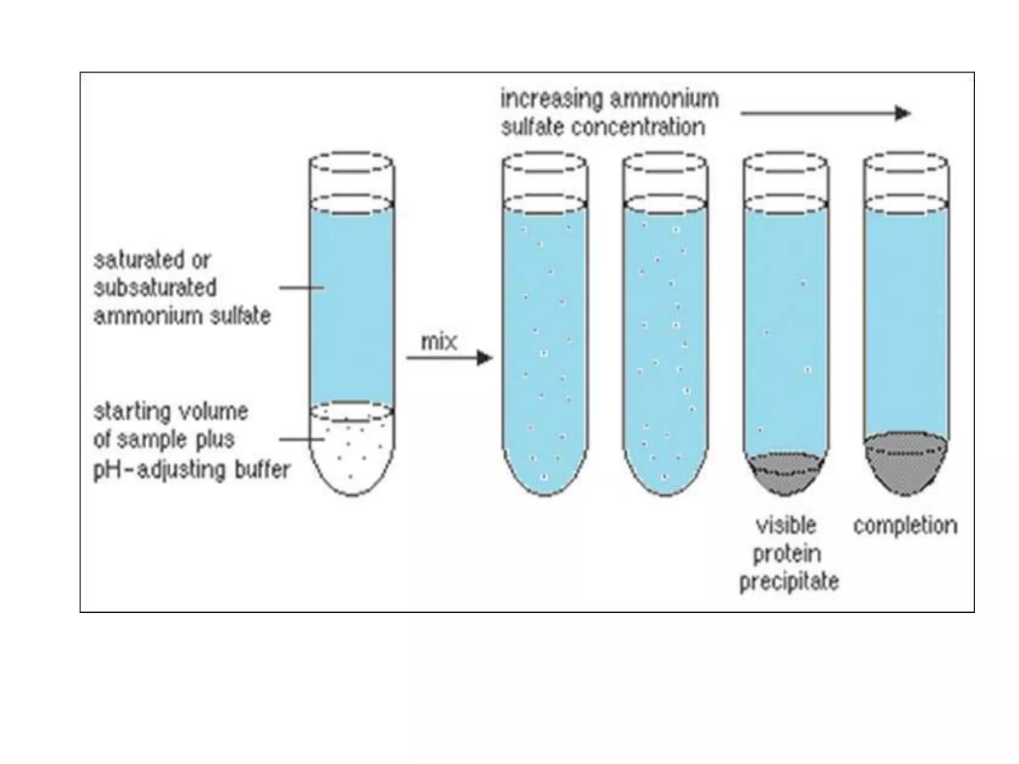 Precipitation tecniques | PPT