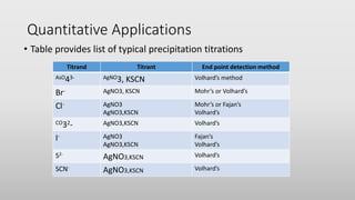 A presentation on precipitation titration & its implication On ...
