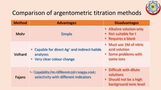 precipitation titration 1.pptx