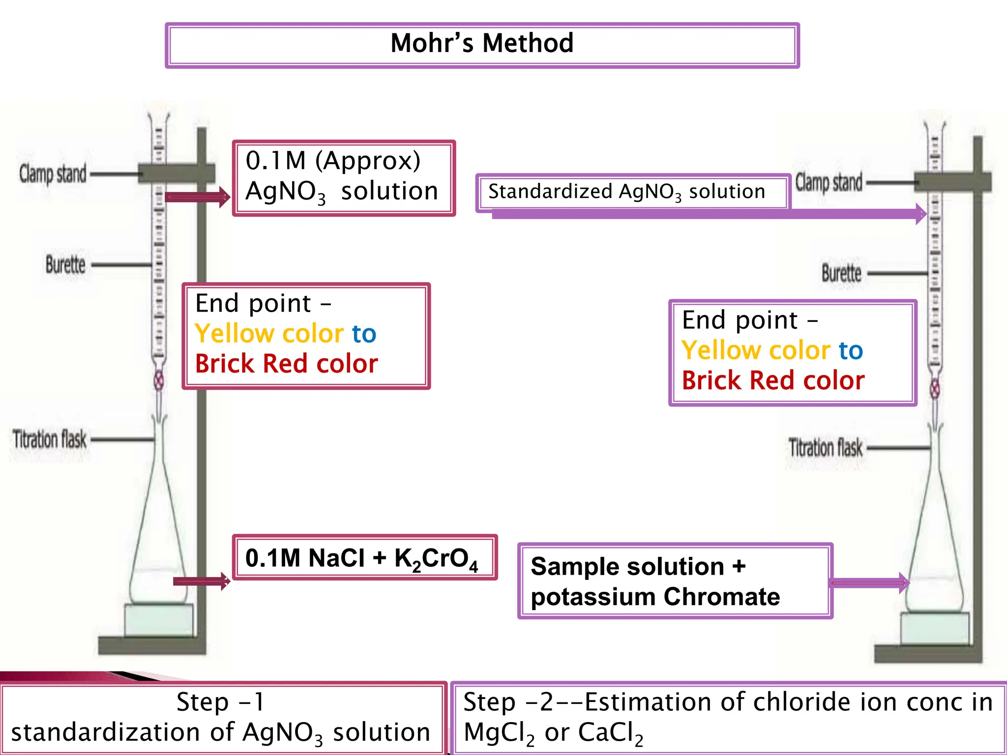 Precipitation titrations | PPTX