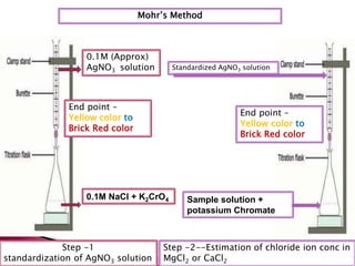 Precipitation titrations | PPTX