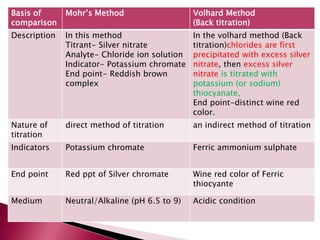 Precipitation titrations | PPTX
