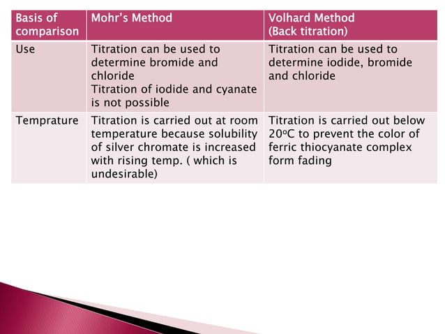 Precipitation titrations | PPTX