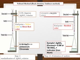 Precipitation titrations - D.Pharma.pptx | Chemistry | Science