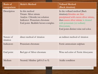 Precipitation titrations - D.Pharma.pptx | Chemistry | Science