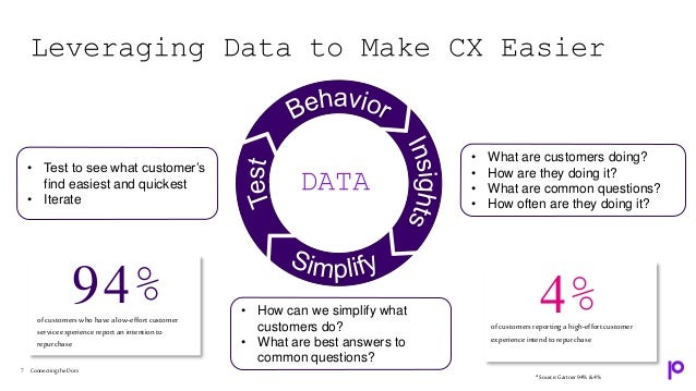 Connecting the Dots: How to create a cohesive customer communications ...