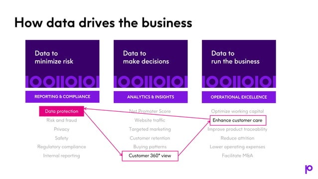 Optimizing Solution Value– Dynamic Data Quality, Governance, and MDM | PPT