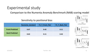 Precision and Recall for Time Series | PPT