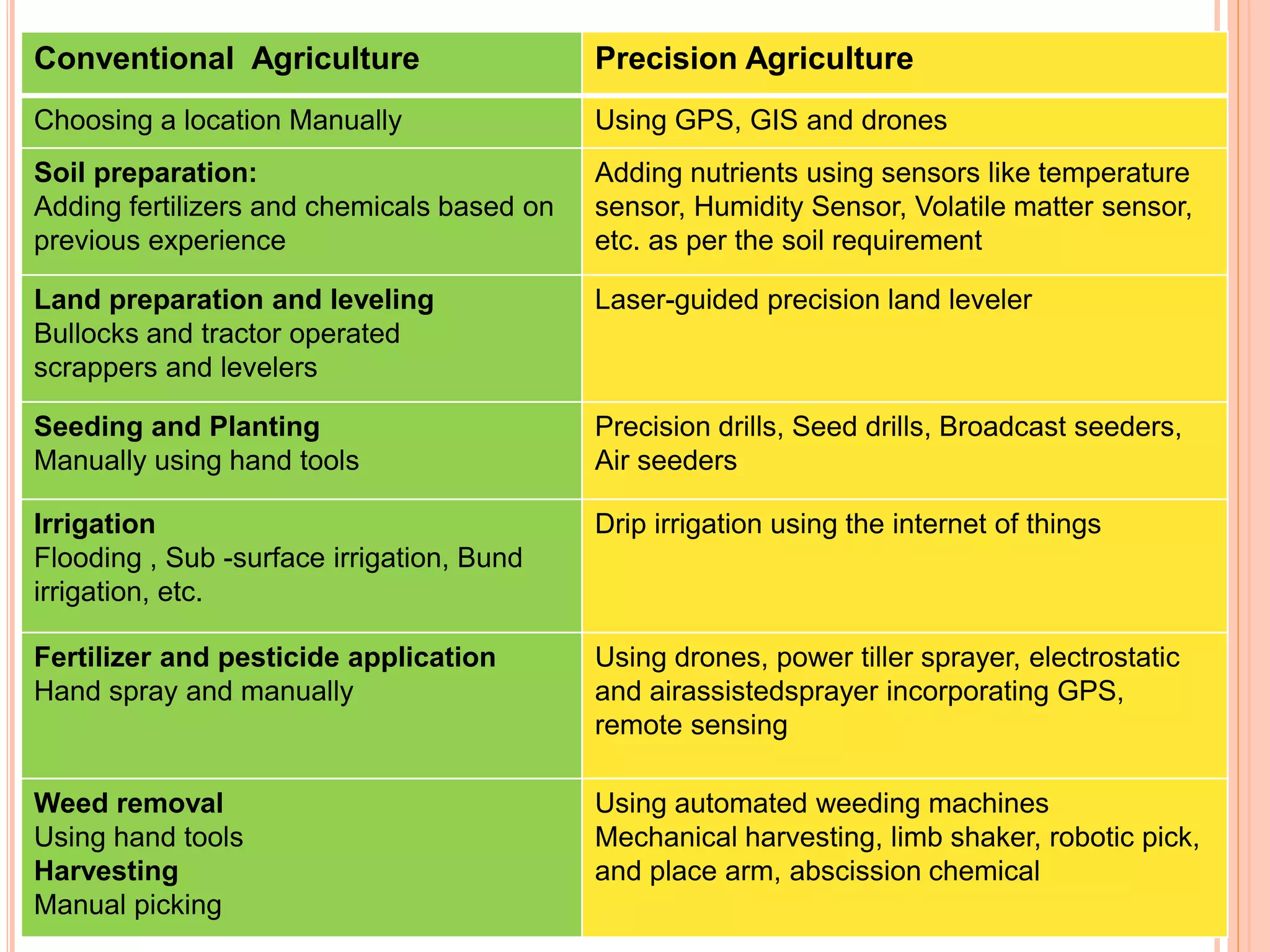 precision agriculture.pptx