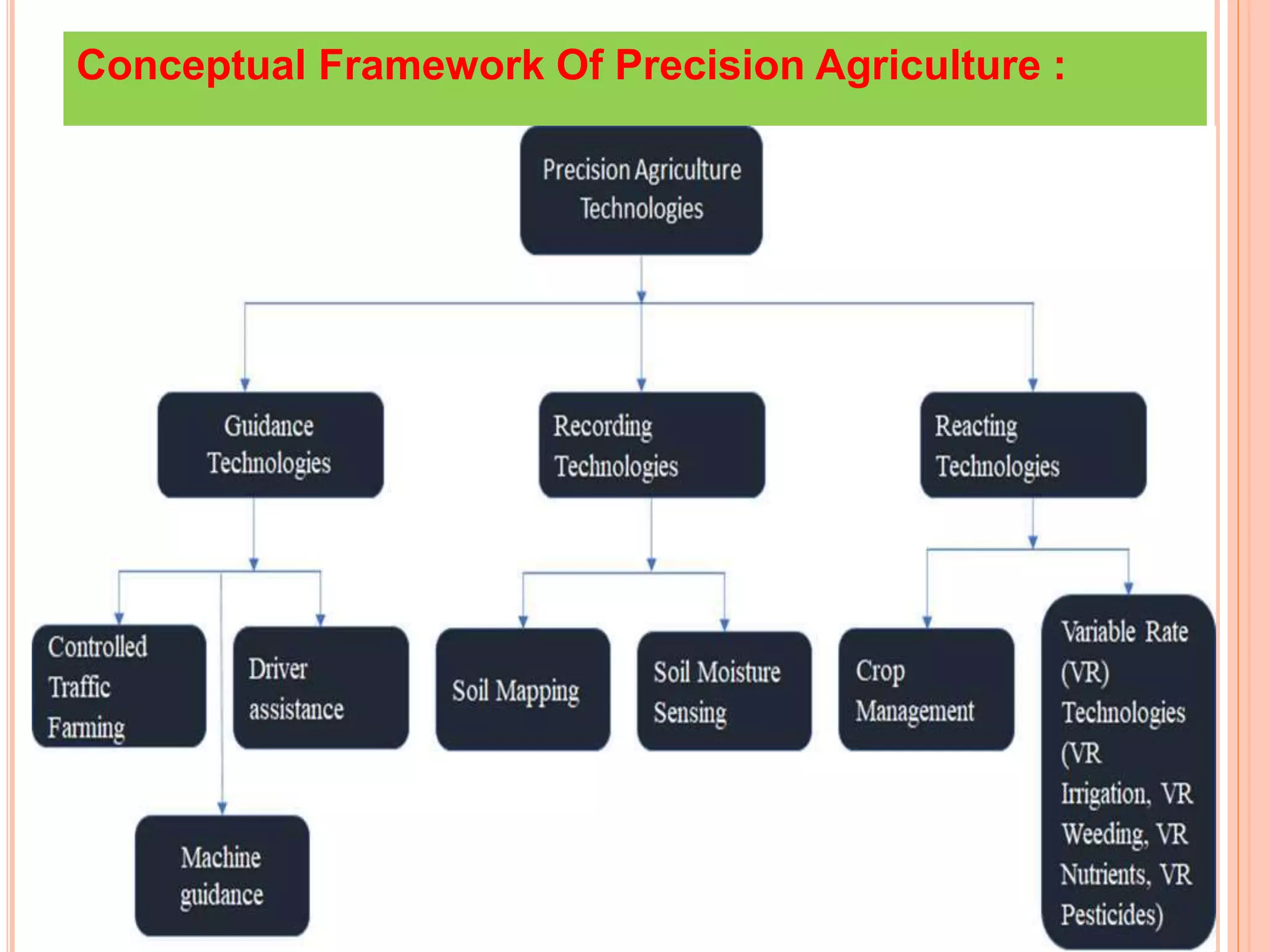 precision agriculture.pptx
