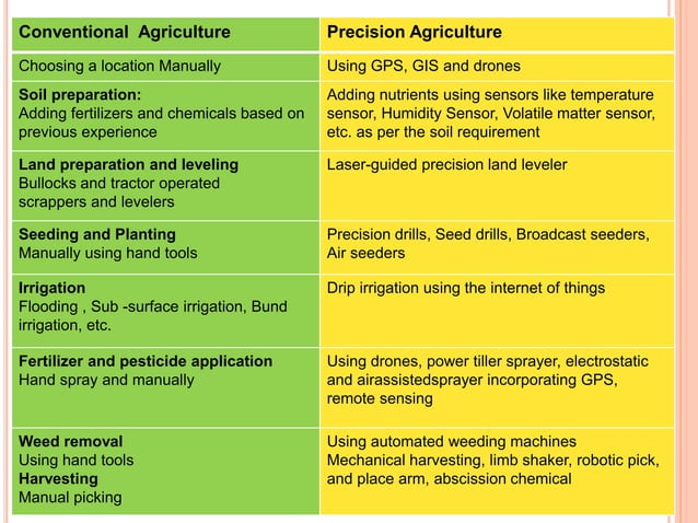 precision agriculture.pptx