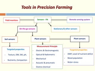 Precision Agriculture: Modern Agricultural Technology | PPT