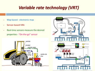 Precision Agriculture: Modern Agricultural Technology | PPT