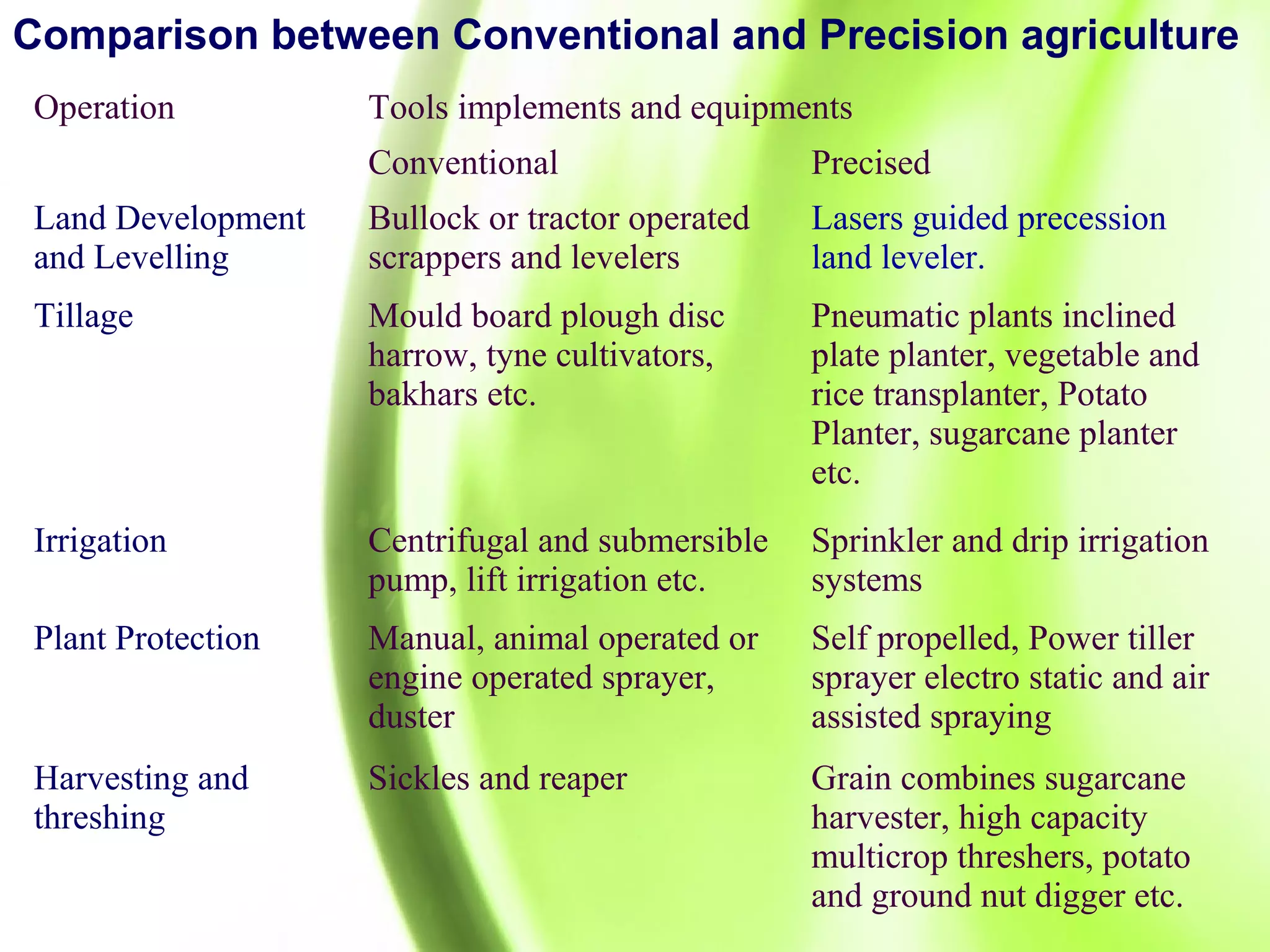 Precision agriculture in relation to nutrient management by Dr. Tarik Mitran | PPT