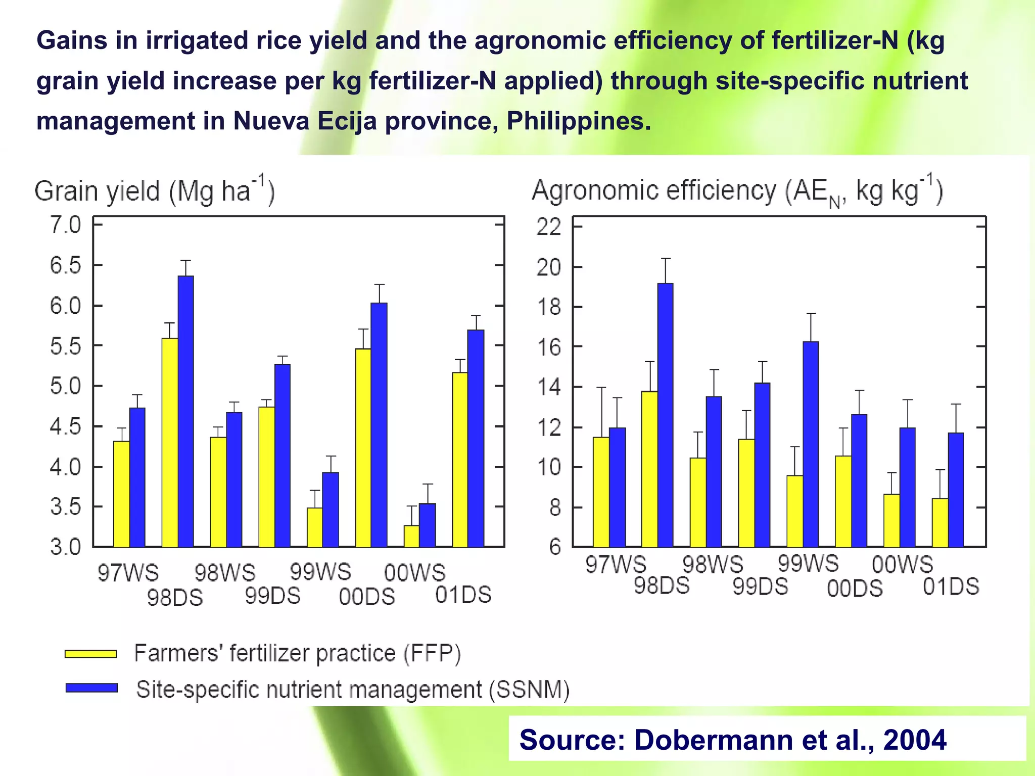 Precision agriculture in relation to nutrient management by Dr. Tarik Mitran | PPT