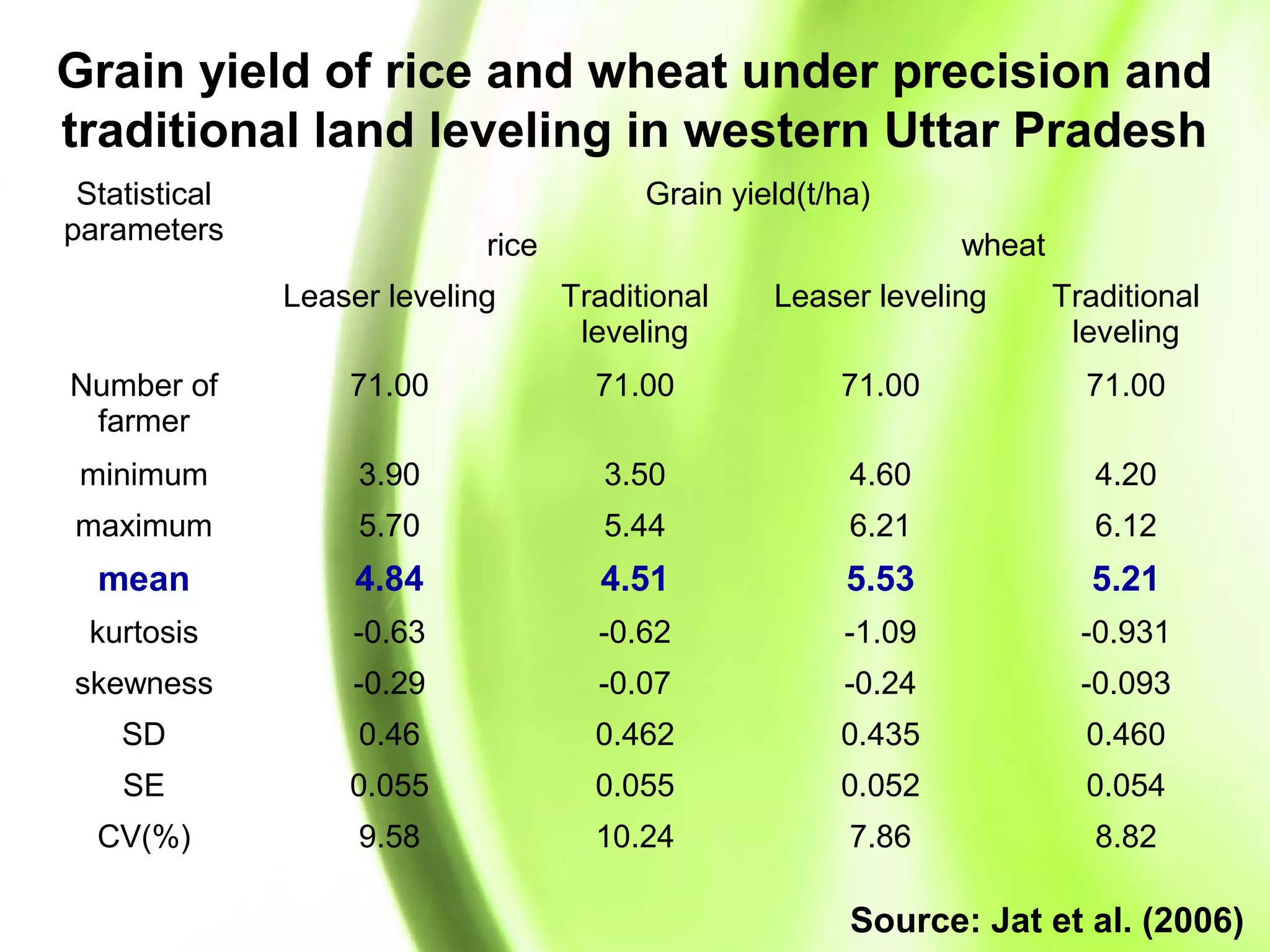 Precision agriculture in relation to nutrient management by Dr. Tarik Mitran | PPT