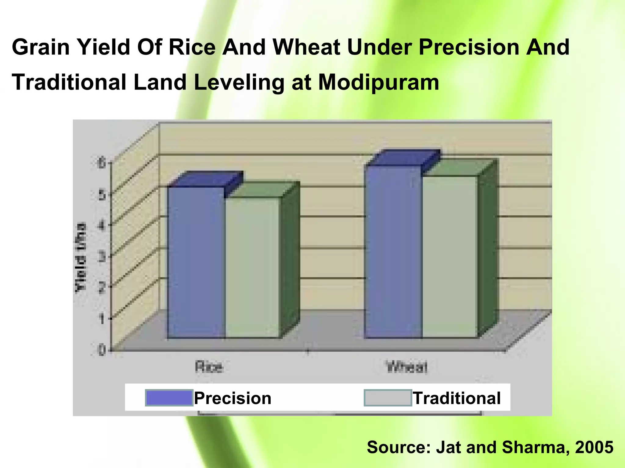 Precision agriculture in relation to nutrient management by Dr. Tarik Mitran | PPT