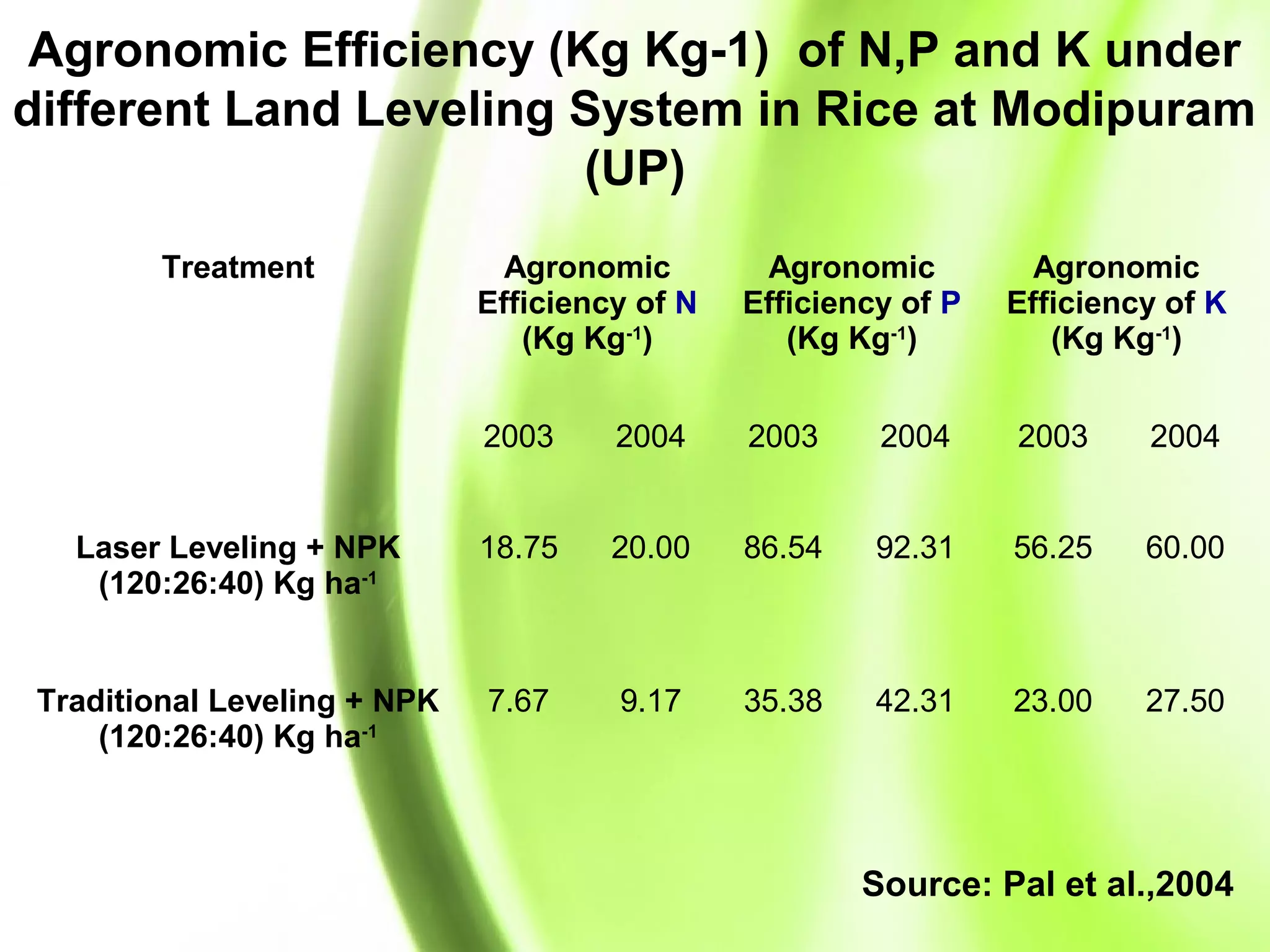 Precision agriculture in relation to nutrient management by Dr. Tarik Mitran | PPT