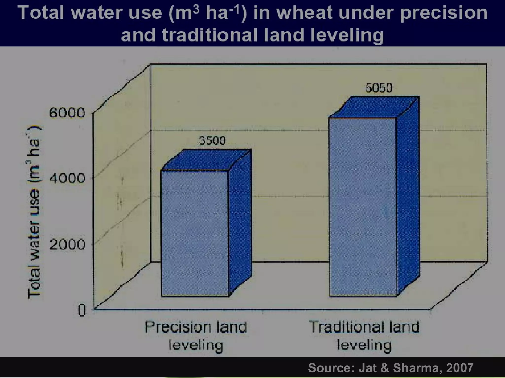Precision agriculture in relation to nutrient management by Dr. Tarik Mitran | PPT