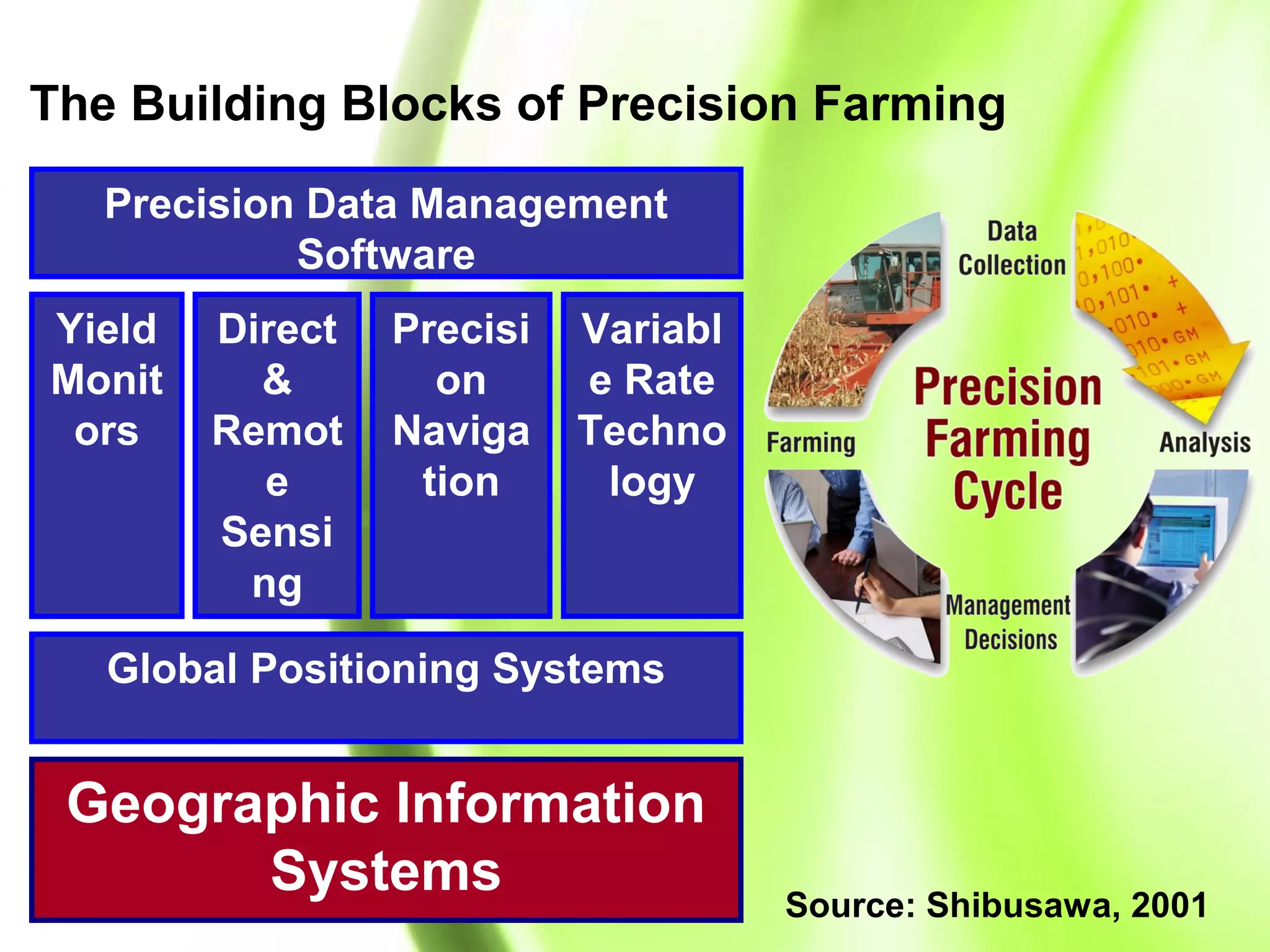 Precision agriculture in relation to nutrient management by Dr. Tarik ...