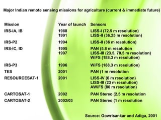 Precision agriculture in relation to nutrient management by Dr. Tarik ...
