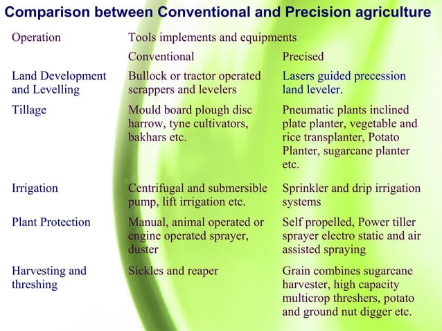 Precision agriculture in relation to nutrient management by Dr. Tarik ...