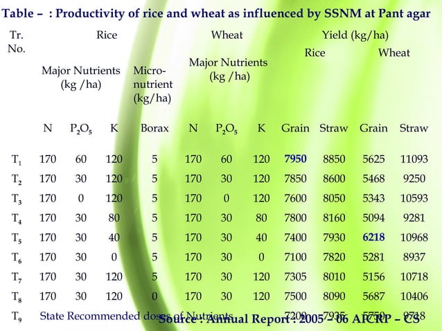 Precision agriculture in relation to nutrient management by Dr. Tarik Mitran | PPT