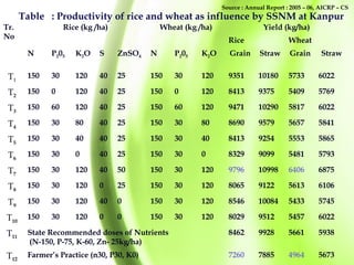 Precision agriculture in relation to nutrient management by Dr. Tarik Mitran | PPT