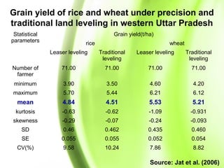 Precision agriculture in relation to nutrient management by Dr. Tarik Mitran | PPT