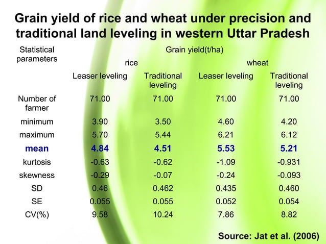 Precision agriculture in relation to nutrient management by Dr. Tarik ...