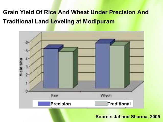 Precision agriculture in relation to nutrient management by Dr. Tarik Mitran | PPT