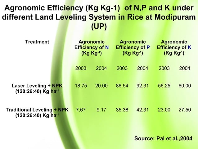Precision agriculture in relation to nutrient management by Dr. Tarik ...