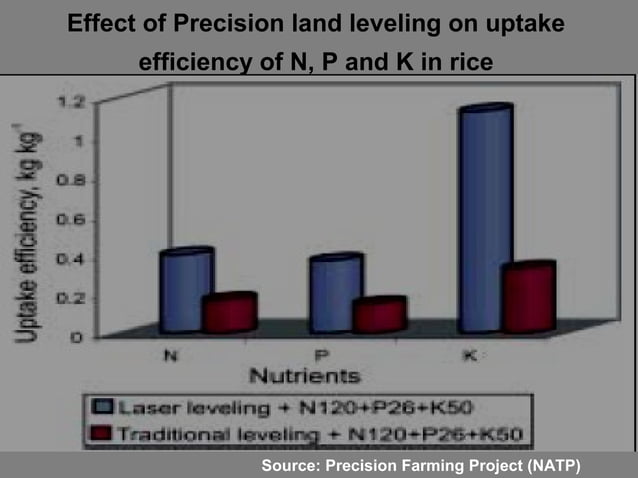 Precision agriculture in relation to nutrient management by Dr. Tarik ...