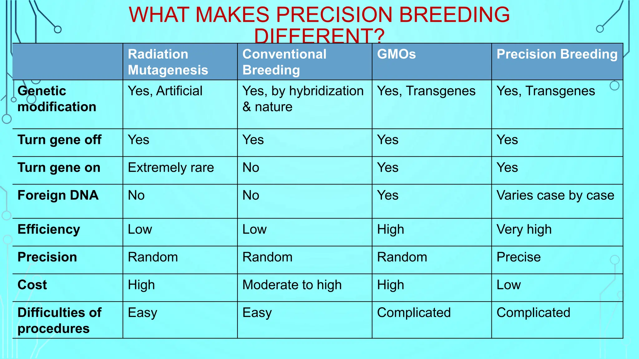 Precision Breeding for Climate-Smart Crops - Integrating Genome Editing ...