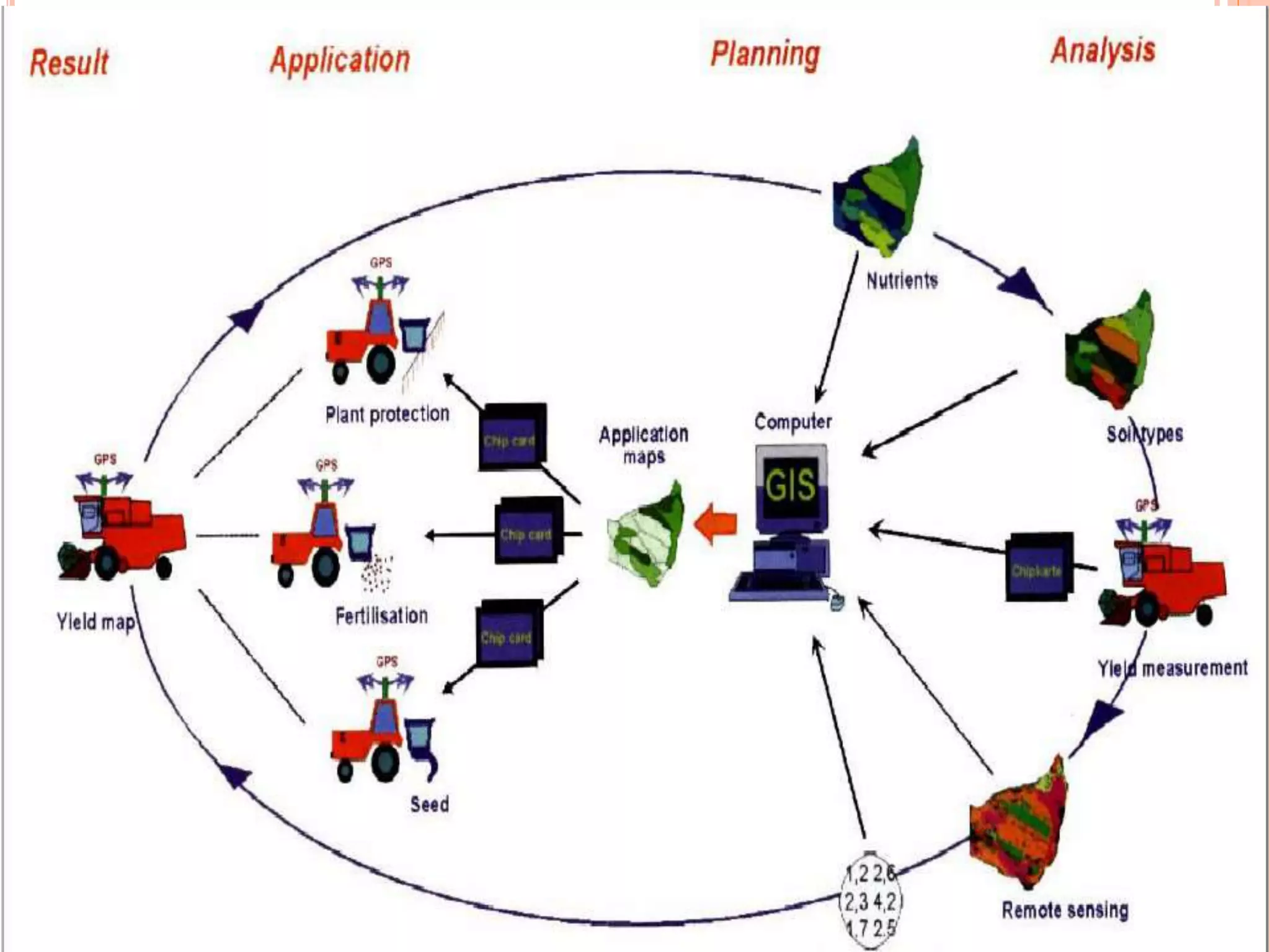 Precision farming | PPTX