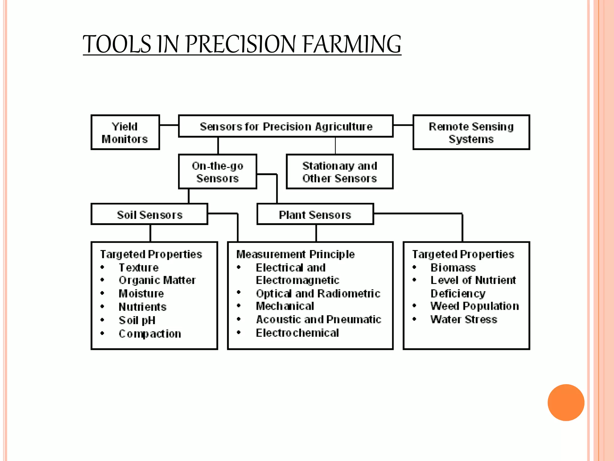 Precision farming | PPTX