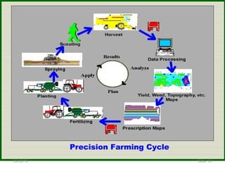 Precision farming 1 | PPT | Agriculture | Industries