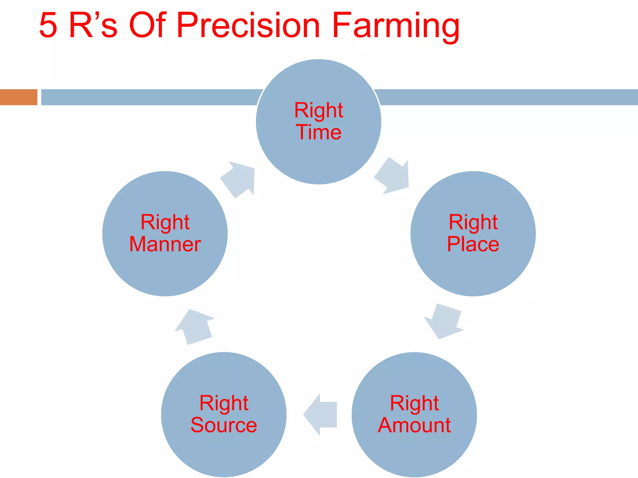 Precision farming in horticulture | PPTX