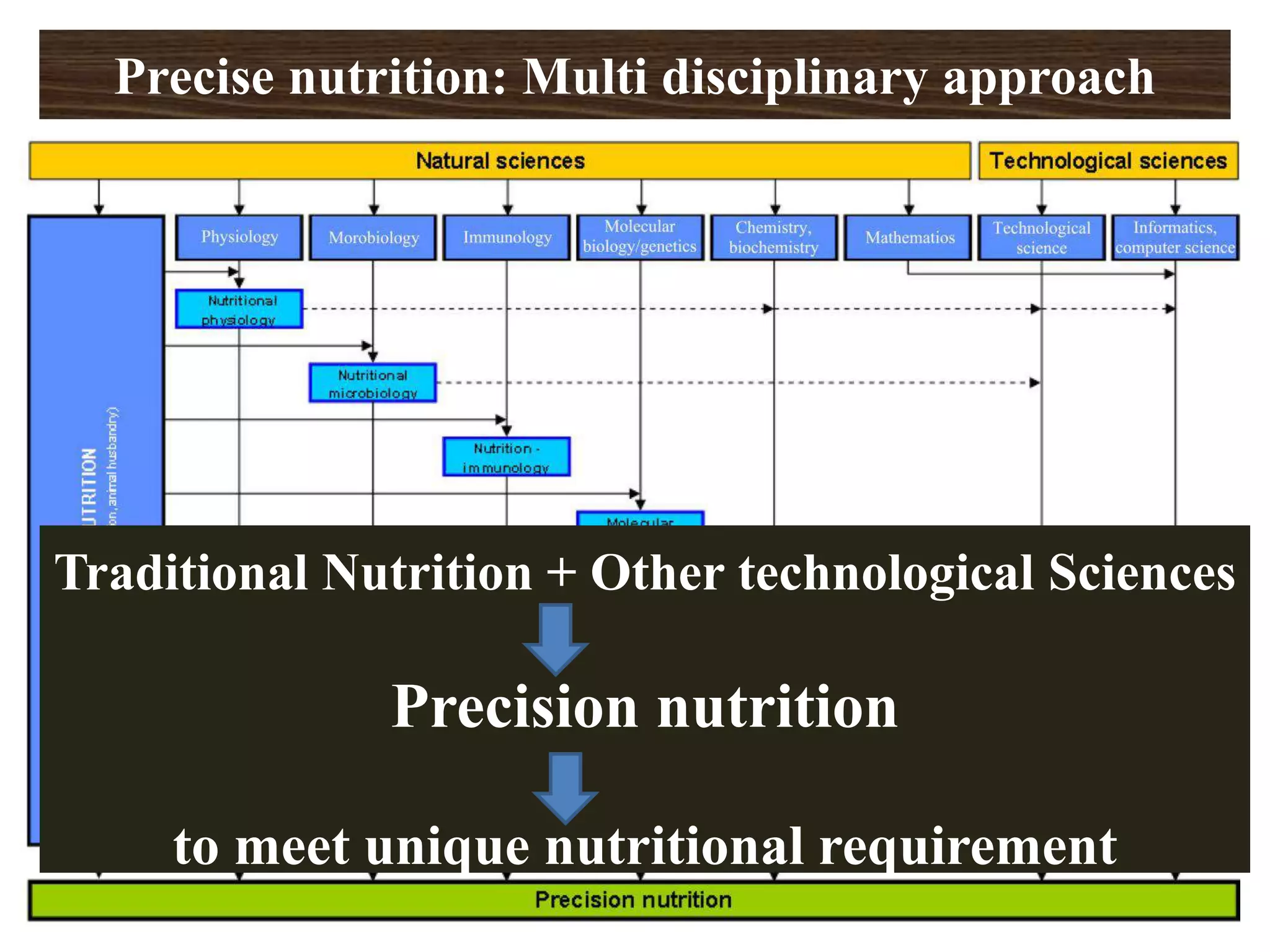 Precision feeding in livestock | PPTX